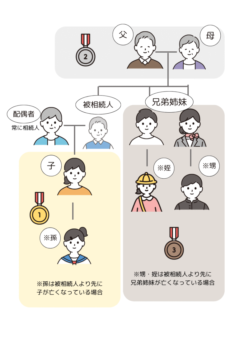 相続の基本を徹底解説！法定相続人の範囲・順位・相続割合までわかりやすく説明 ｜ KTG